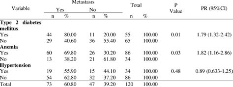 Chi Square Statistical Test Results For The Relationship Between