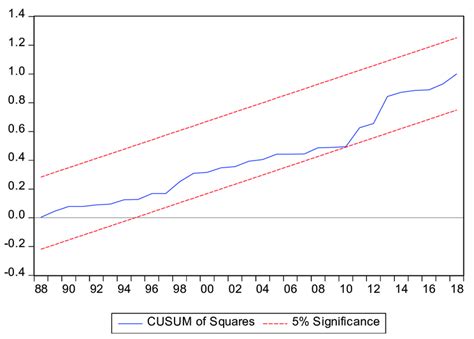 cumulative sum square cusumsq of recursive residuals for model 1
