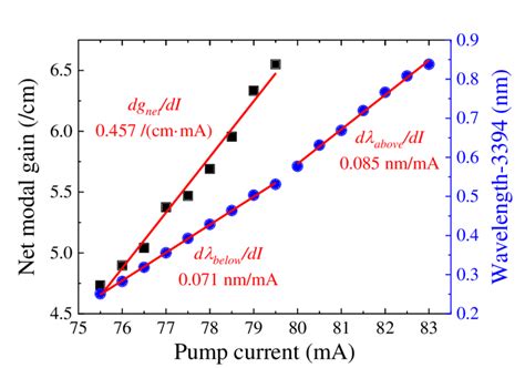 Net Modal Gain And Wavelength With Various Pump Current For The