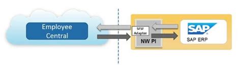 Successfactors Sfsf Adapter For Sap Netweaver Process Integration