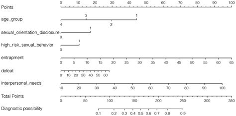 Frontiers A Nomogram Of Suicidal Ideation Among Men Who Have Sex With