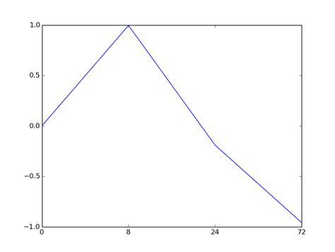 Python Changing X Axis Ticks To Desired Value Stack Overflow