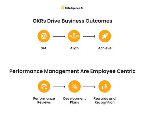 difference between okr and performance appraisals