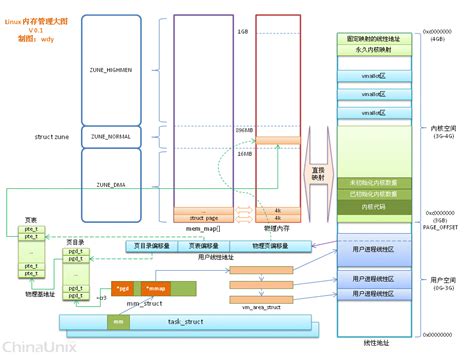 linux内存管理的实质 通俗易懂 csdn博客