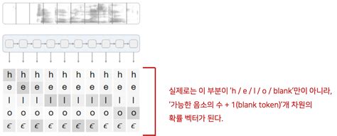 Speech Recognition Connectionist Temporal Classification 리뷰 및 설명