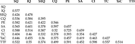 Matrix Of Correlation Constructs And Discriminant Validity Download Scientific Diagram Matrix Of Correlation Constructs And Discriminant Validity Download Scientific Diagram