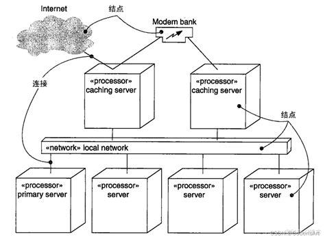 部署架构和总体架构的区别 部署结构图lingjuli的技术博客51cto博客