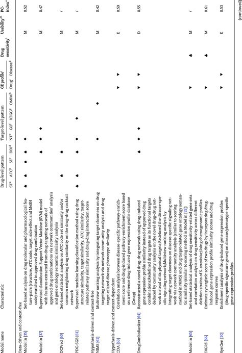Comparisons Of Pattern Based Statisticallearning Models To Predict