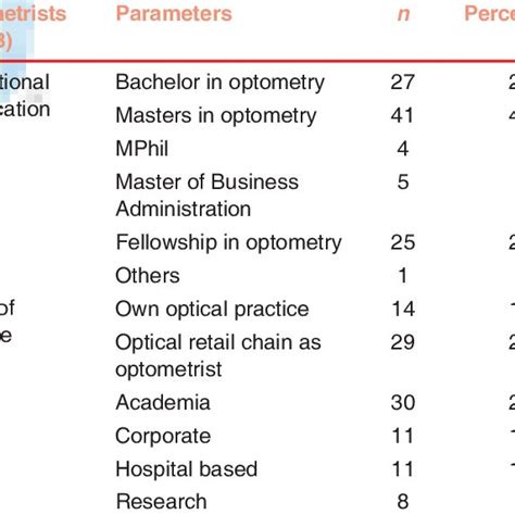 Optometrists Demographic Details Download Scientific Diagram
