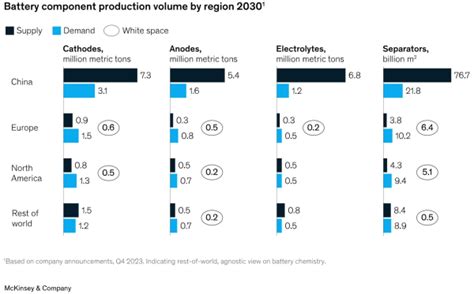 Mckinsey Forecasts That N America And Europe Will Each Account For 20 Of Global Battery Cell