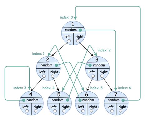 1485 Clone Binary Tree With Random Pointer 🔒 Leetcode Wiki