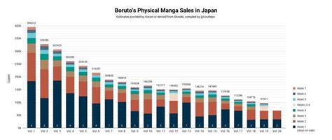 Boruto Week 2 Sales Rboruto