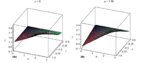 The Surface Shows The Solution Yx For Equations 24 And 25 In