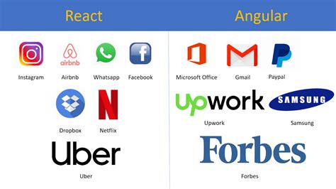 React Vs Angular What Does Your Project Need Akrity