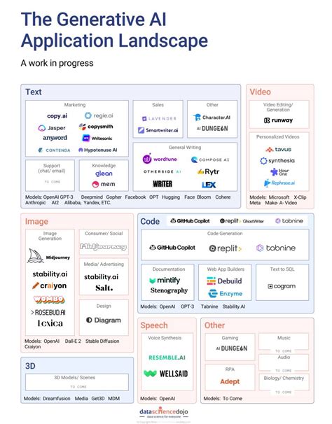 Data Science Dojo On Linkedin Generativeai Ai Artificialintelligence Machinelearning