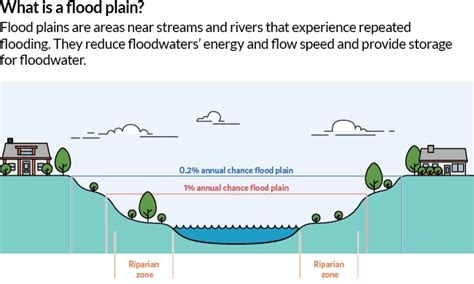 Why Zoning Of Flood Plains Is Important Civilsdaily