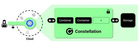 Constellation A Secure Kubernetes Cluster Kubesploit Posted On The