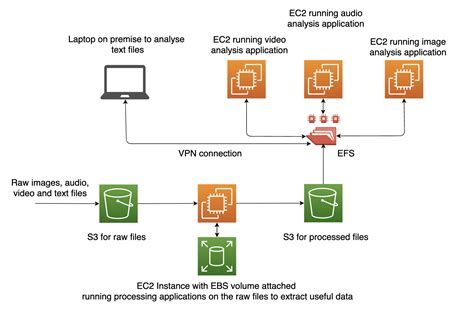 Block Vs File Vs Object Storage Explained