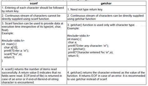 Difference Scanf And Getchar Cstechpause