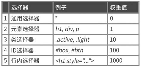 零基础教你学前端——68 css选择器的权重 知乎