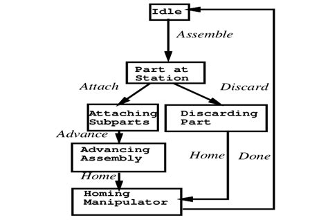 Basic State Model Of Assembly Operation Download Scientific Diagram