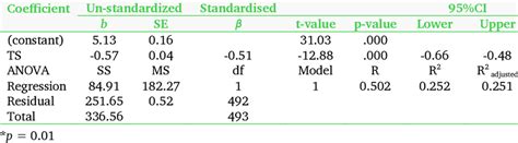 Effect Of Technostress On Work Behavior Of University Teachers Download Scientific Diagram