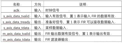 Vivado Fir Ip核实现 知乎