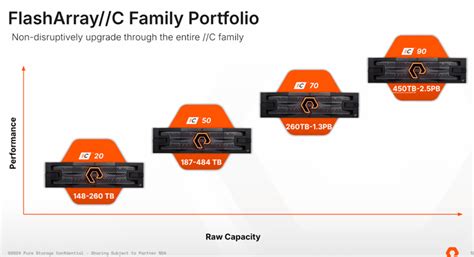 flasharray c20 extending pure storage platform to edge optimized capacities storagenewsletter