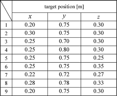 table 1 from robot control using high dimensional neural networks