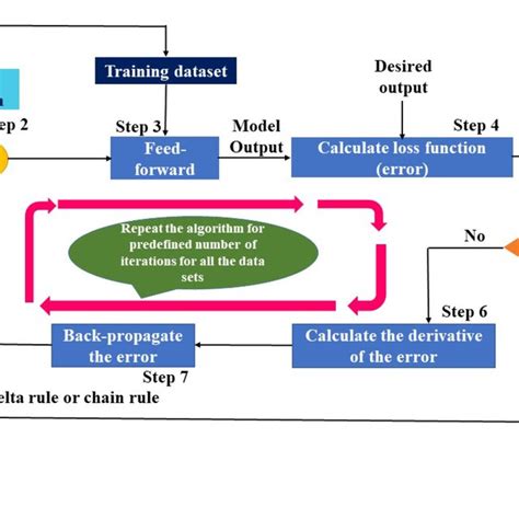 generalised methodology adopted for the neural network architecture