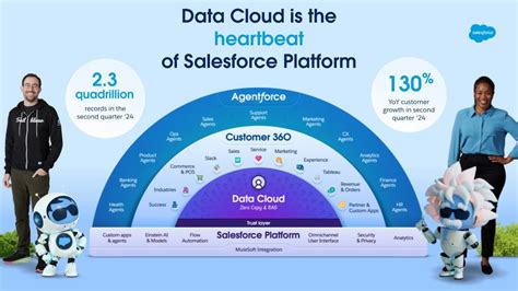 Salesforce Data Cloud Lanza Innovaciones Agentforce