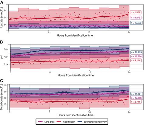 Trends Of Acidotic Parameters Over Time By Patient Status 48 H After