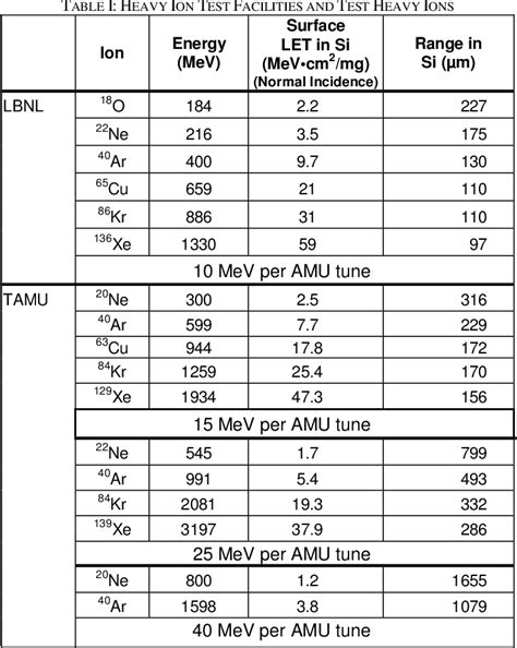 Table I From Compendium Of Current Single Event Effects Results For Candidate Spacecraft