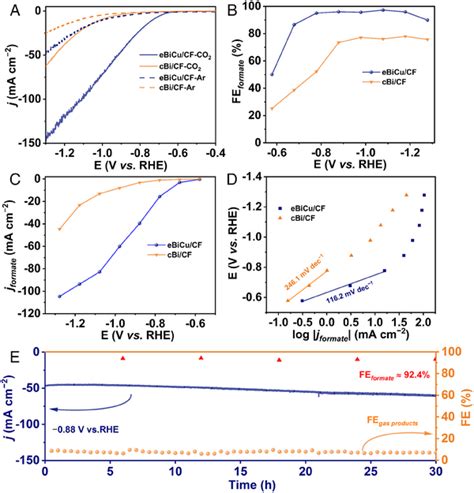 Electrochemical Co2rr Performance Of Ebicucf A Linear Sweep
