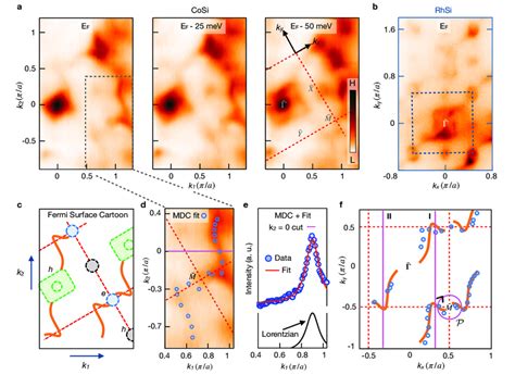 2 Fermiology Of The 001 Surface Electronic Structure In Cosi And