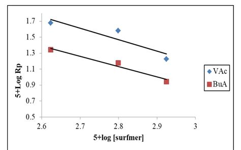 B Shows The Conversion Time Curve Of Emulsion Polymerization