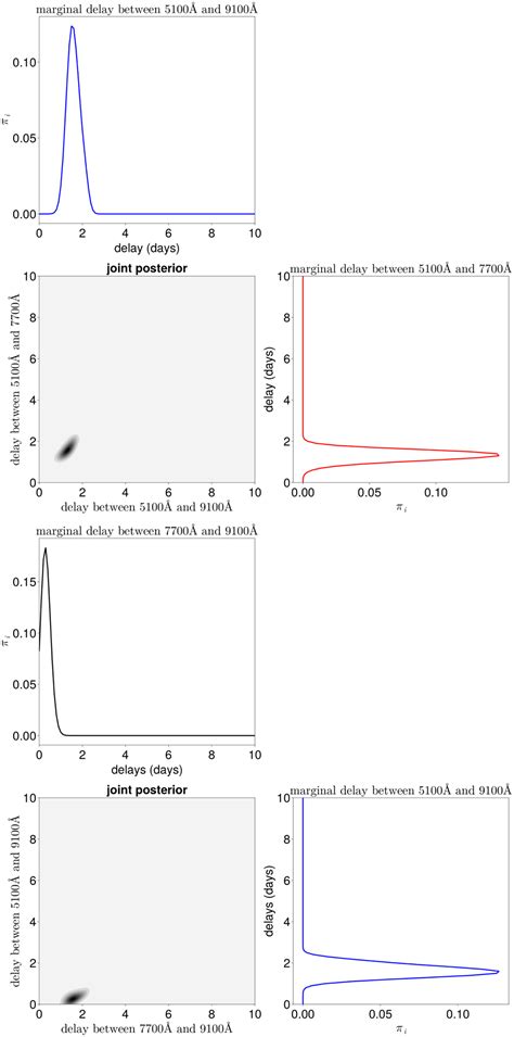 A Gaussian Process Cross Correlation Approach To Time Delay Estimation In Active Galactic Nuclei