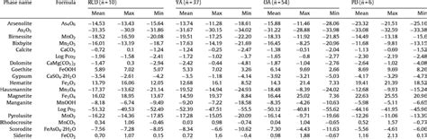 Of Saturation Indices Si Calculated By Phreeqc For Some Mineral Download Scientific Diagram