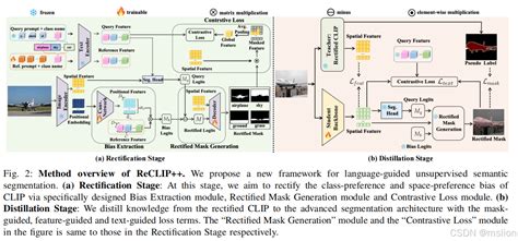 整理：基于clip的文本特征对齐在语义分割中的应用与挑战clip 语义分割 Csdn博客