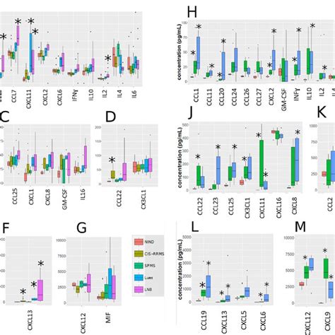 Boxplot Diagrams Of All Csf Cytokine Concentrations For Better