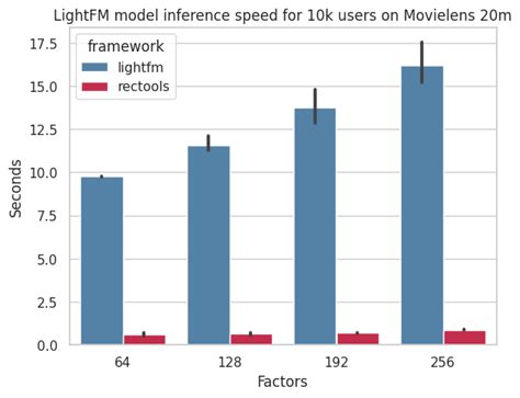 Benchmark Inference Speed Rectools Wrapper For Lightfm — Rectools Documentation