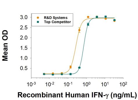 Ifn Gamma Products Randd Systems