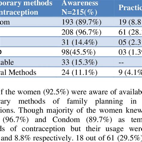 Awareness And Practice Of Temporary Methods Of Contraception