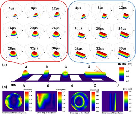 3d Reconstruction A The Scanned Imaging Of The 3d Objects On The