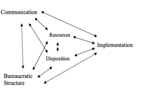 Pdf Policy Implementation Analysis Exploration Of George Edward Iii