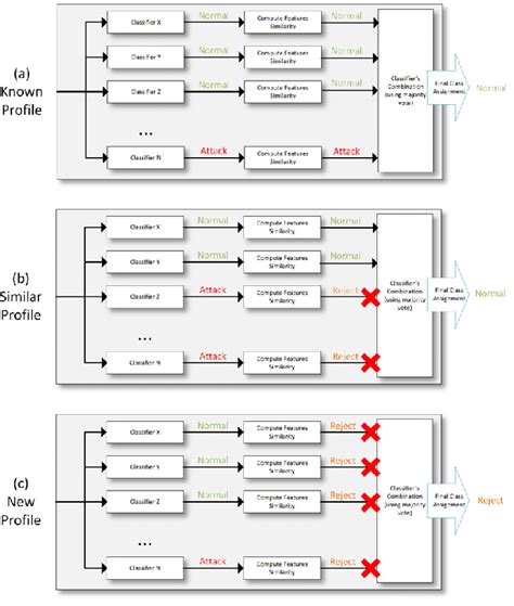 Final Class Assignement Using Majority Vote As Classifier Combination