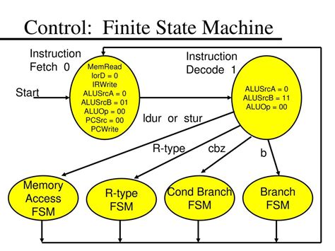 Multi Cycle CPU Ppt Download