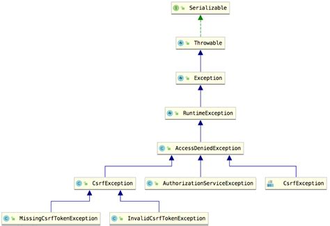 Springsecurity—异常处理机制 Enmalvi