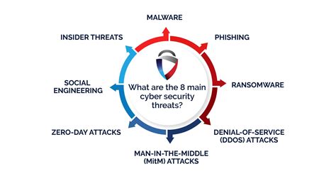 What Are The 8 Main Cyber Security Threats Fortifydata Automated Cyber Risk Management And