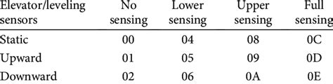 Correspondence Between Leveling Sensor Sensing Signal And Elevator Download Scientific Diagram